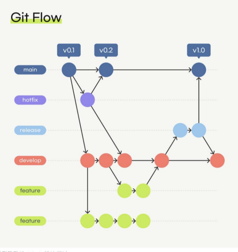 [Python BootCamp] Git: 소스 코드 관리의 필수 도구