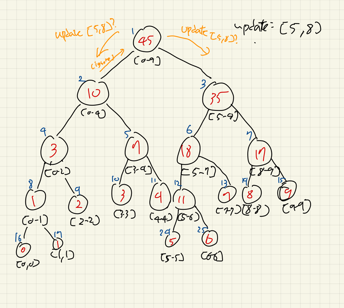 세그먼트 트리와 지연전파 (Segment Tree, with lazy propagation) :: 넘치게 채우기
