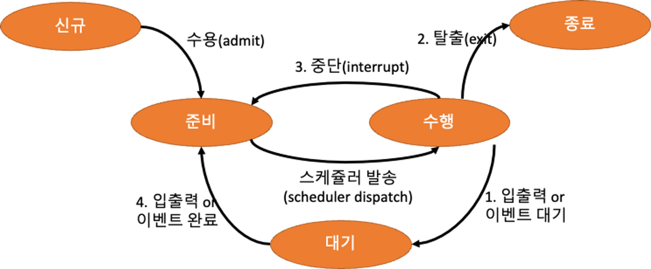 [TIL] 스파르타) CS 강의 수강 (CPU와 메모리) :: dkim's devlog