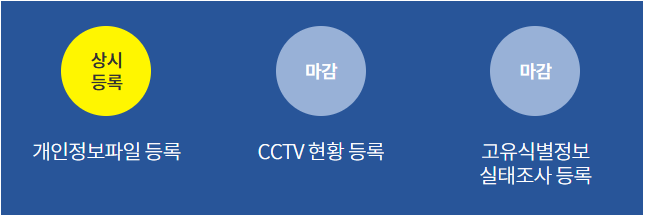 개인정보보호 종합지원시스템 (https://intra.privacy.go.kr)