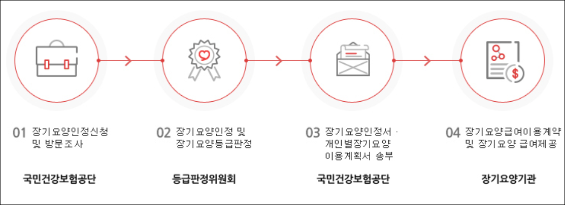 노인장기요양보험 홈페이지 https://www.longtermcare.or.kr