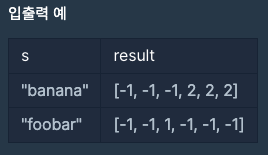 [프로그래머스] 가장 가까운 같은 글자 Kotlin