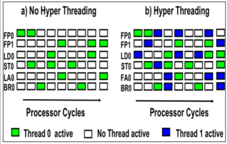 Intel의 하이퍼스레딩은 AMD Ryzen CPU의 SMT보다 더 효율적입니다. 하지만... :: 개발자의 일상