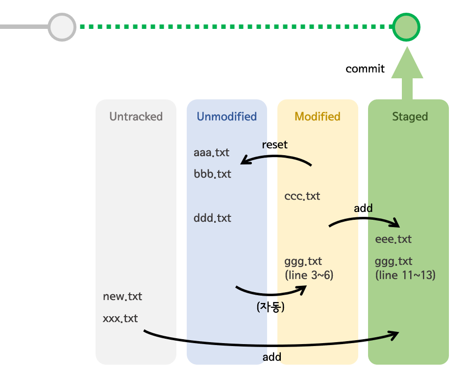 All about git - 상태(status) 관리하기