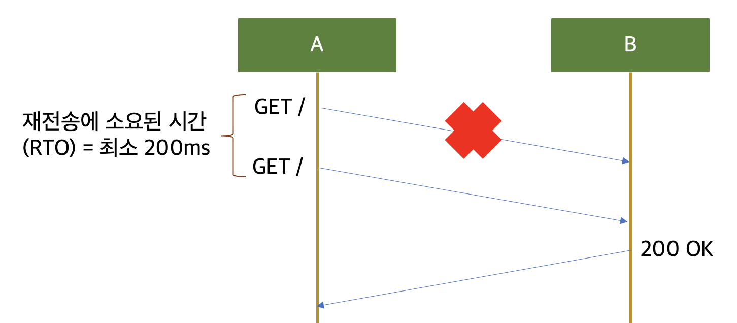 Connection Timeout VS Read Timeout