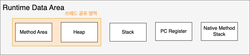 Java Runtime Data Area