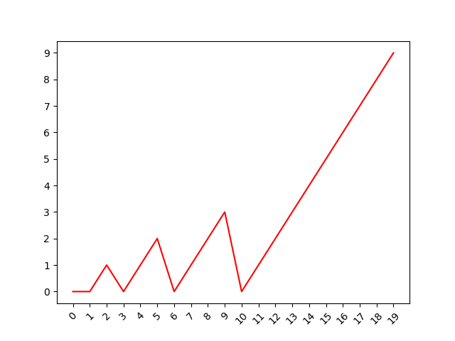 [Routing] SUMO + TraCI + Qlearning Routing