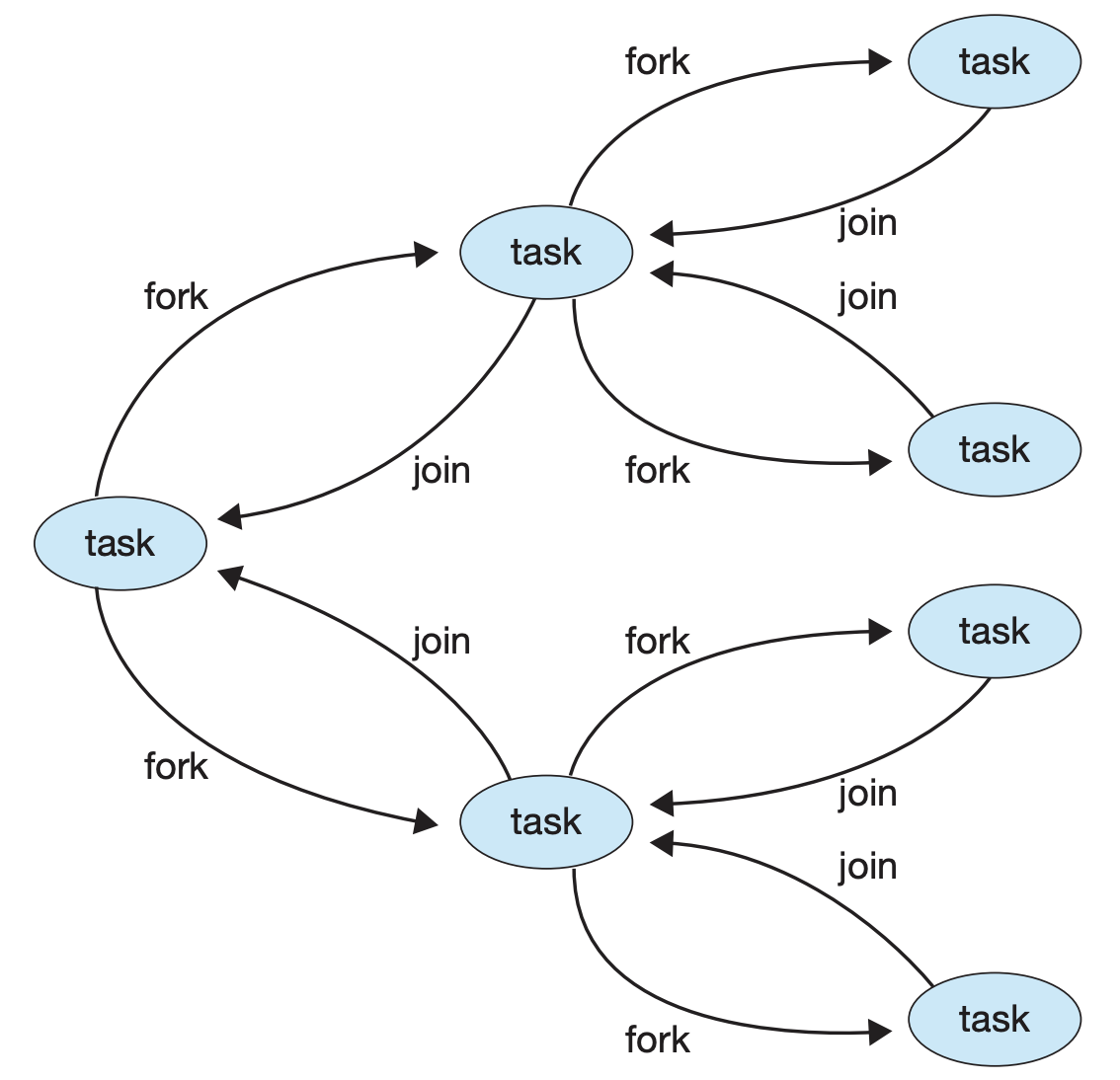 [공룡책] 4.5 암묵적 스레딩 Implicit Threading