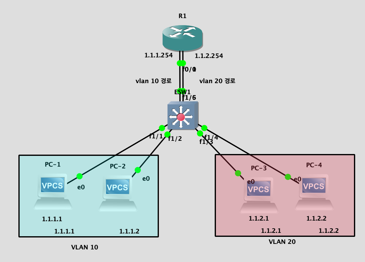 InterVlan Routing, Router-on-a stick