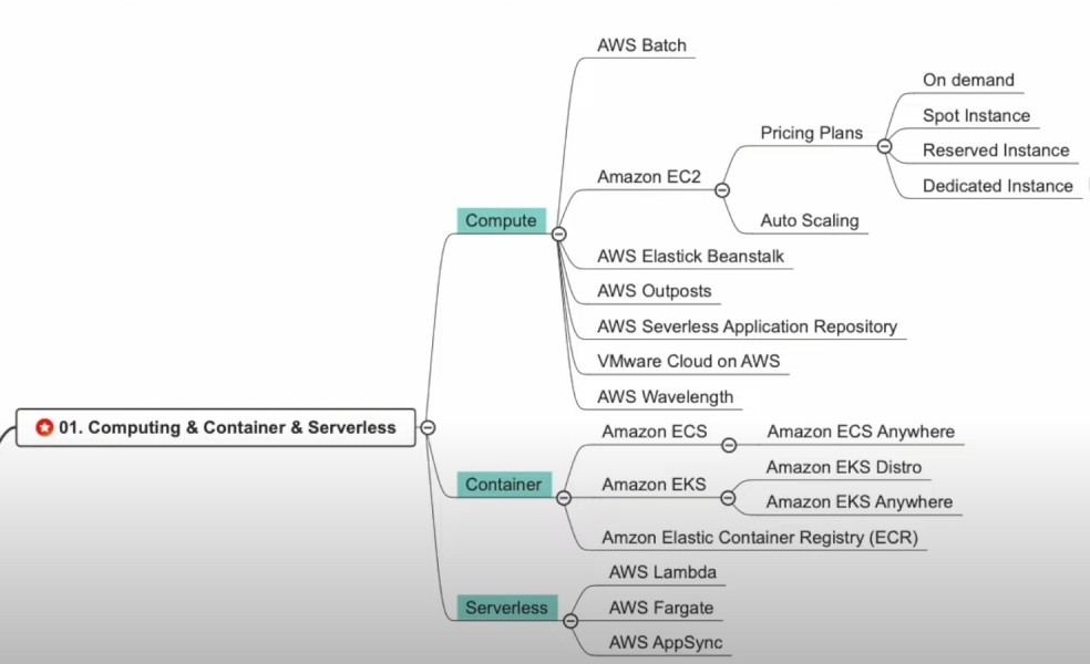 AWS SAA-03 정리 (2) - Topic1 Compute, Container, Serverless