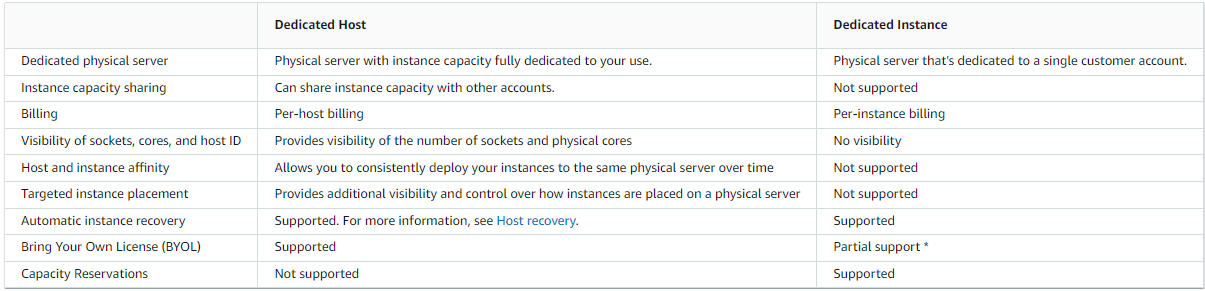 [AWS] EC2 인스턴스 구매 옵션 쉽게 정리 (On-demand | Reserved, Spot | Dedicated ...