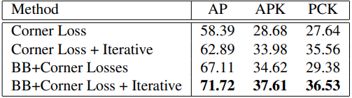 Deep Cuboid Detection : Beyond 2D Bounding Boxes