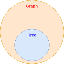 Graph and Tree