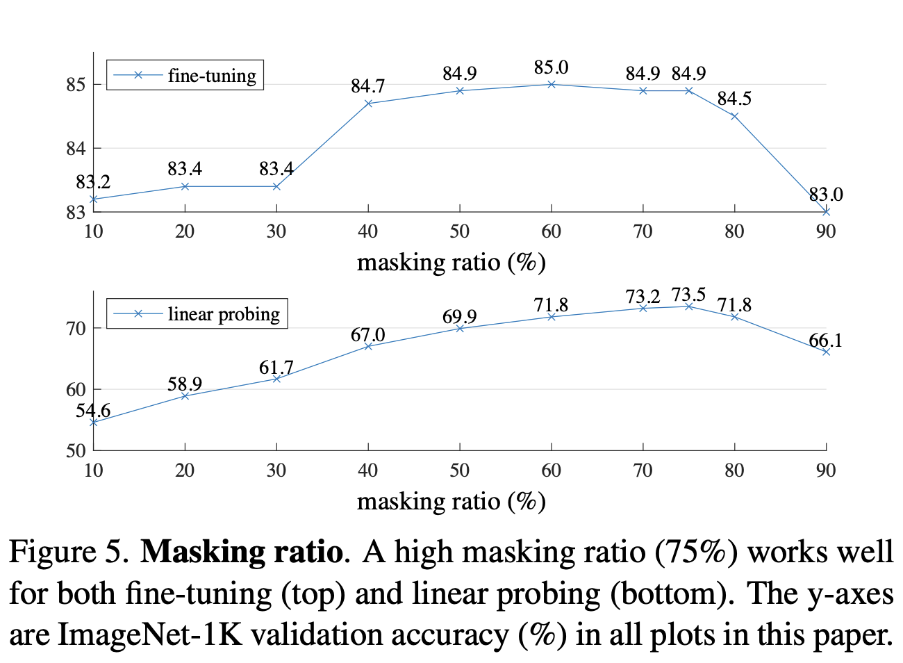 Masked Autoencoders Are Scalable Vision Learner + 여담