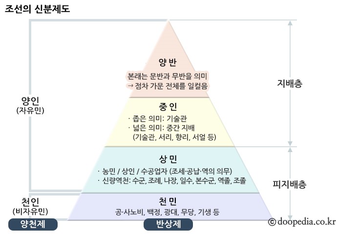 조선시대의 문화와 사회 과학기술의 발전