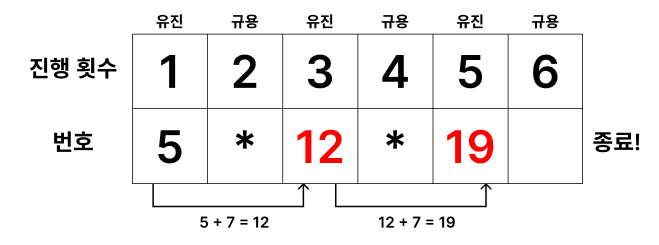 BEAKJOON / 백준 - JAVA 14429번 배스킨라빈스 31 — SlowCoding