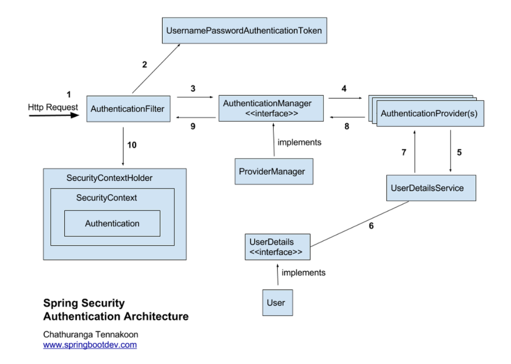 Spring에서 security 적용 방법과 자동 로그인 구현