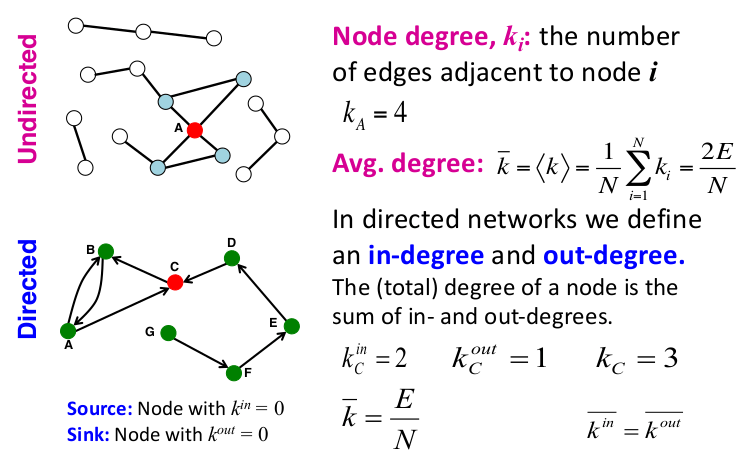 [CS224W] Choice of Graph Representation