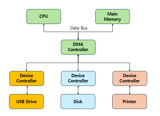 [운영체제] DMA(Direct Memory Access)란? (DMA vs PIO)