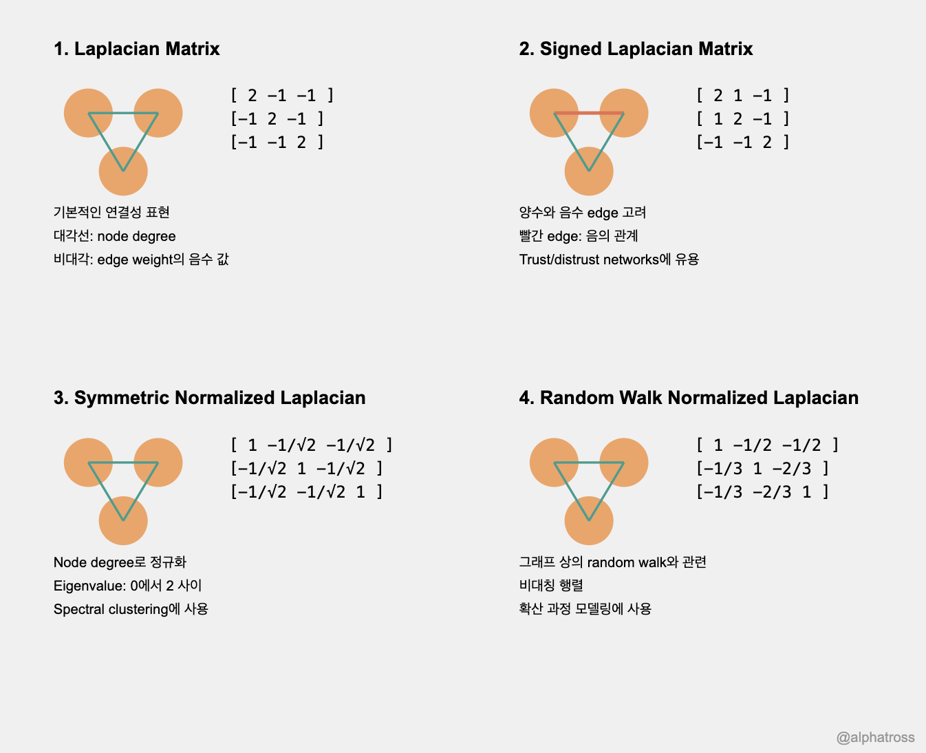 Graph - Laplacian Matrix
