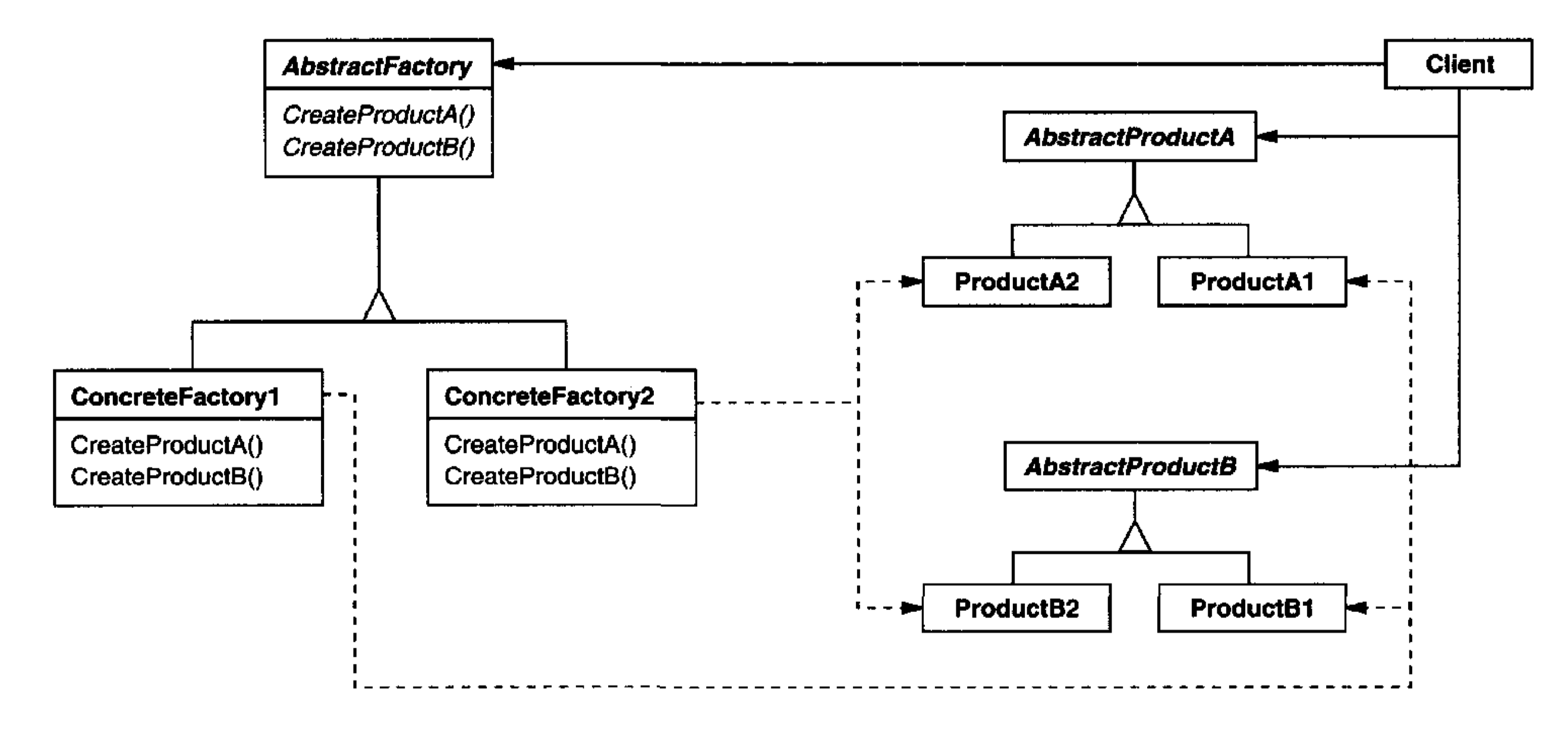 Design Pattern, Abstract Factory