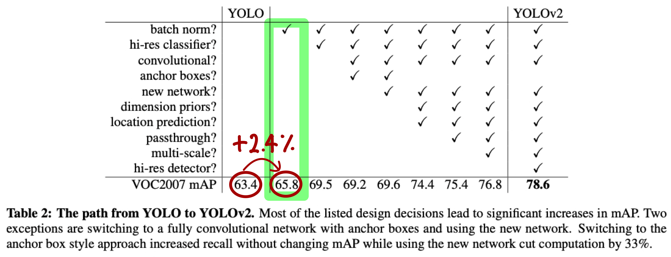 YOLO v2, YOLO 9000 - Object Detection 논문 리뷰