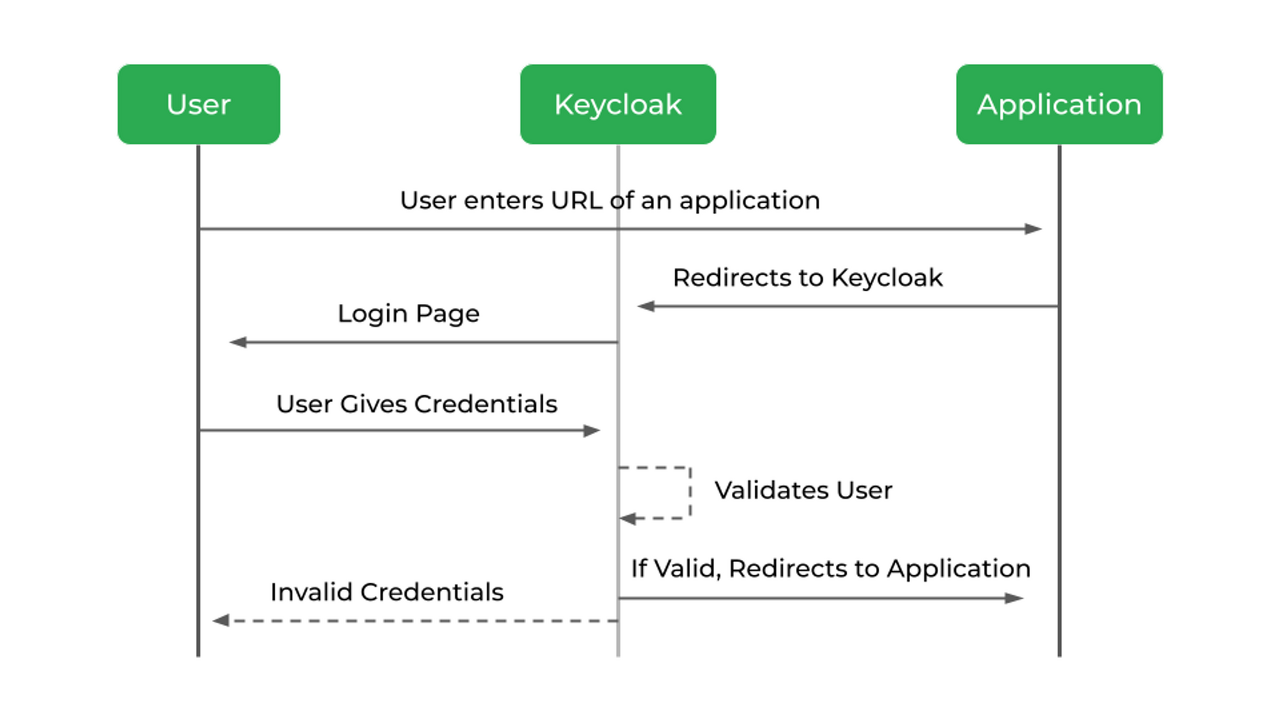[keycloak] 설치 및 기본 테스트