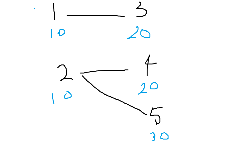 [BOJ / 백준] 16562 친구비 (G4 / DFS) - Python