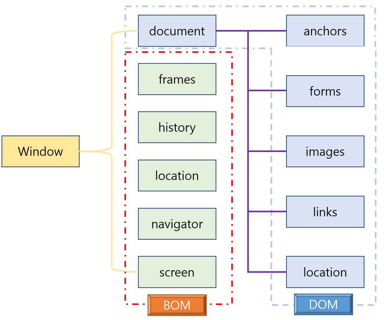[JS] Window, DOM, BOM