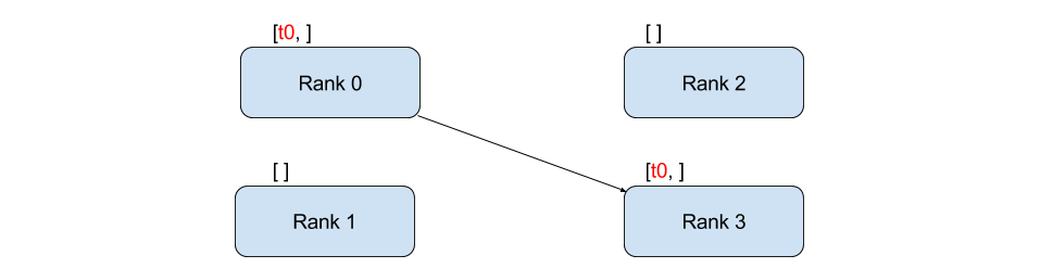 DistributedDataParallel in Pytorch