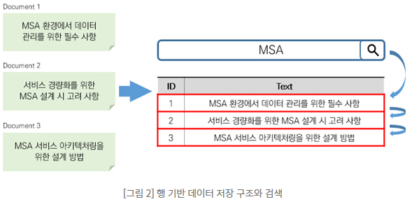 Elasticsearch 정리 1 기초 개념