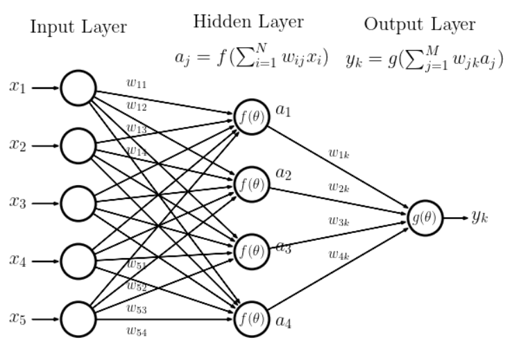 Perceptron, Multi-Layer Perceptron, Activation function 정리