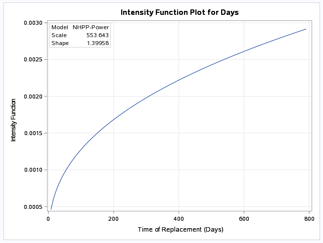 DCARUS :: [SAS QC] The Reliability Procedure - Parametric Model for Recurrent Events Data