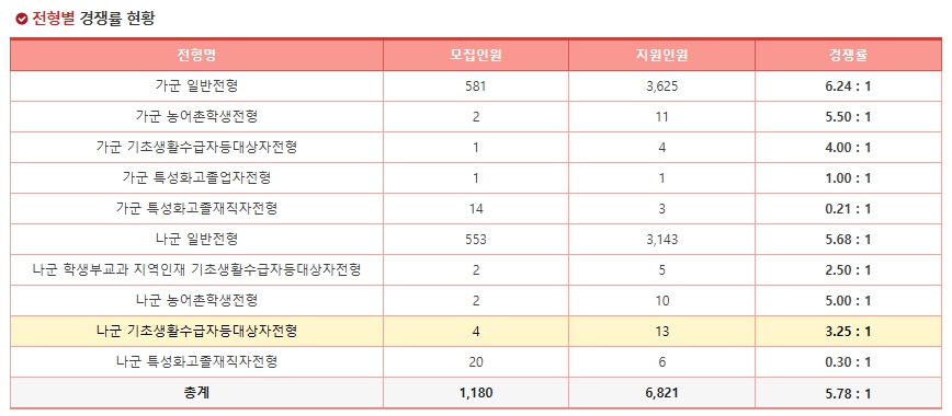 2024 경북대 정시 경쟁률 가군 나군 일반전형 입결