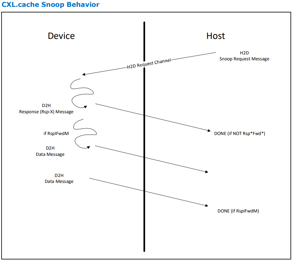[3] CXL - Transaction layer - CXL.cache protocol