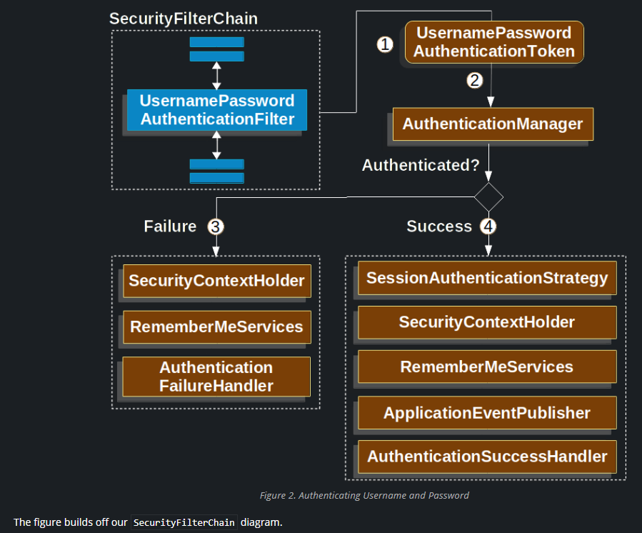 [Spring] Spring Security - Form login