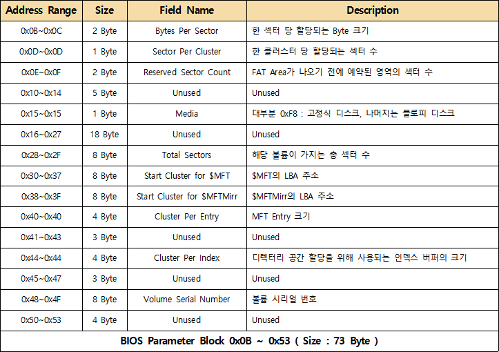 NTFS(New Technology File System) File System Structure Analysis