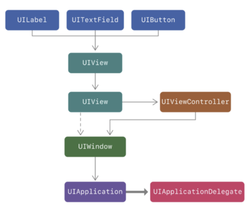 Ios Swift 1 Touch Indicator 구현 방법 기초 개념 Sendevent Uievent