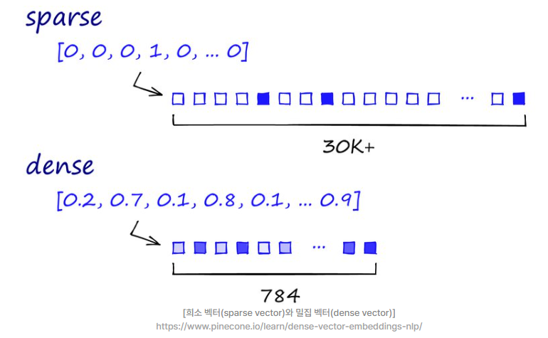 벡터화 발전과정 3 - 임베딩 (Embbeding) / Sparse - Dense - Embedding vector
