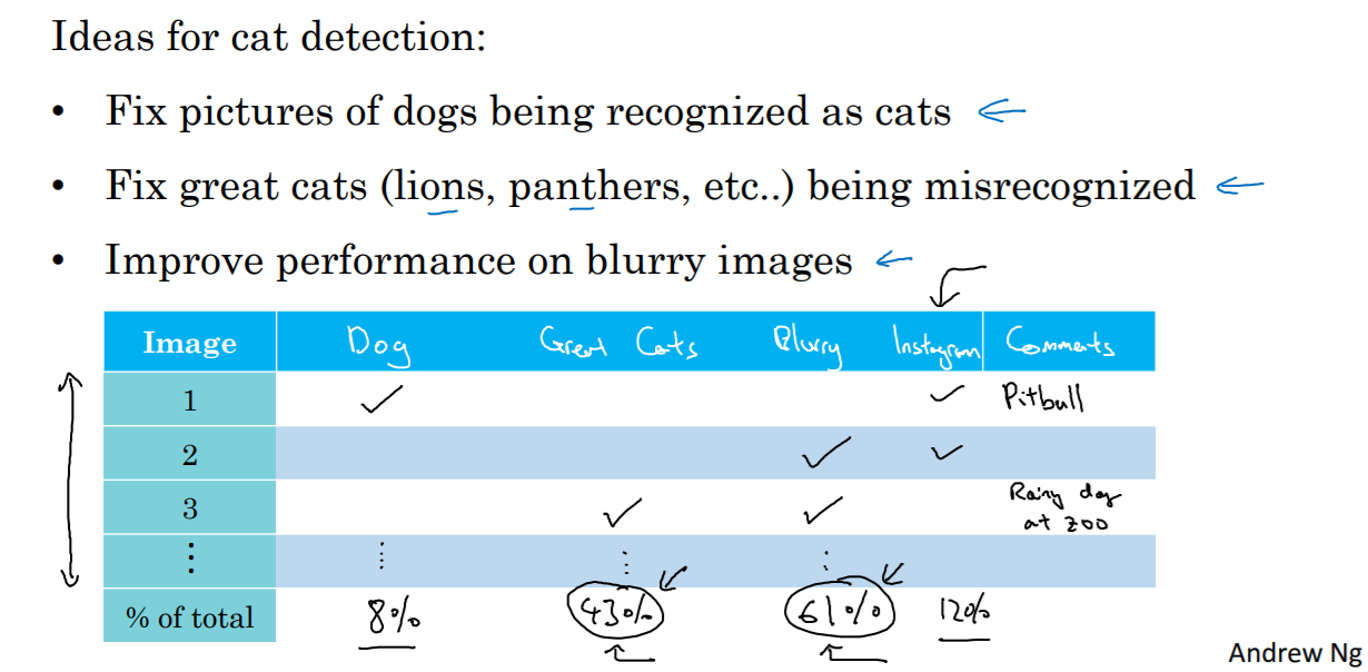 [Structuring Machine Learning Projects] ML Strategy 2 :: seoftware