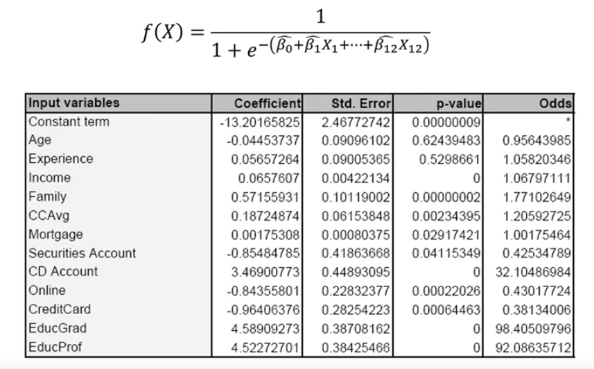 Regression Coefficient And Pvalue From The Regression