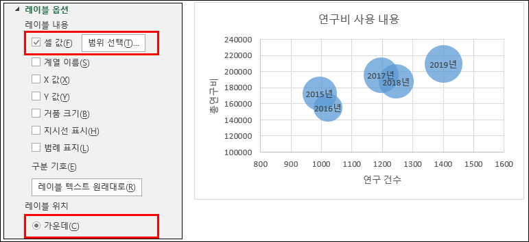 엑셀excel 데이터의 특성을 파악하는 거품형 차트bubble Chart로 그래프 그리기 토스트의 이런저런 이야기들