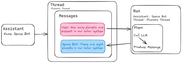 OpenAI의 Assistants API 활용한 GPT 모델 사용 예제