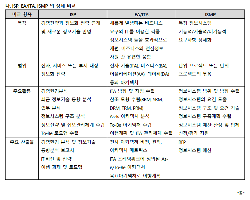 [2교시형] ISMP / ISP / EA