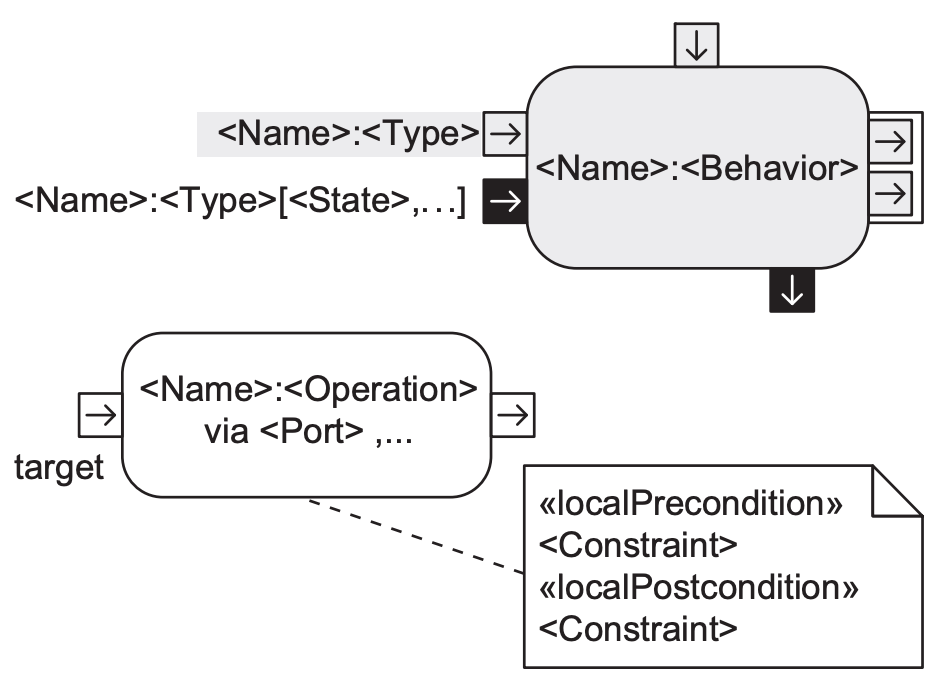 SysML Reference Guide: 활동 다이어그램(Activity Diagram) - 객체 및 액션 노드