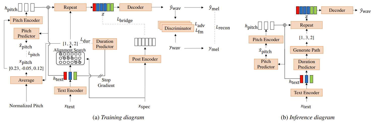 [Paper 리뷰] TriniTTS: Pitch-Controllable End-to-End TTS without External Aligner