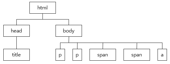 [HTML] DOM TREE :: deeprun