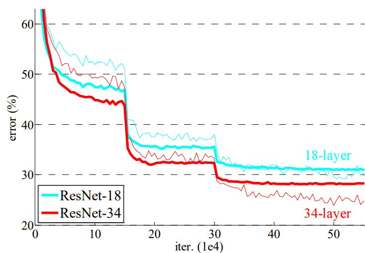 [Paper Review] ResNet: Deep Residual Learning for Image Recognition