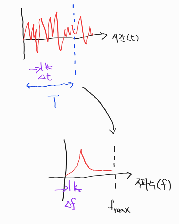FFT(Fast Fourier Transform)이란? 샘플링 rate, Bandwidth, 측정시간, 주파수정밀도 ...