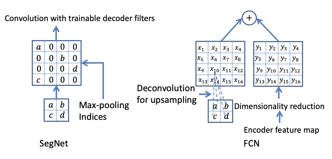 [Paper Review (논문 리뷰)] SegNet: A Deep Convolutional Encoder-Decoder ...
